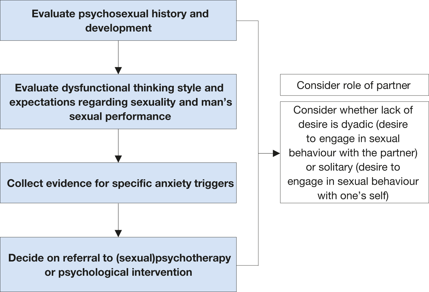 LOW SEXUAL DESIRE AND MALE HYPOACTIVE SEXUAL DESIRE DISORDER