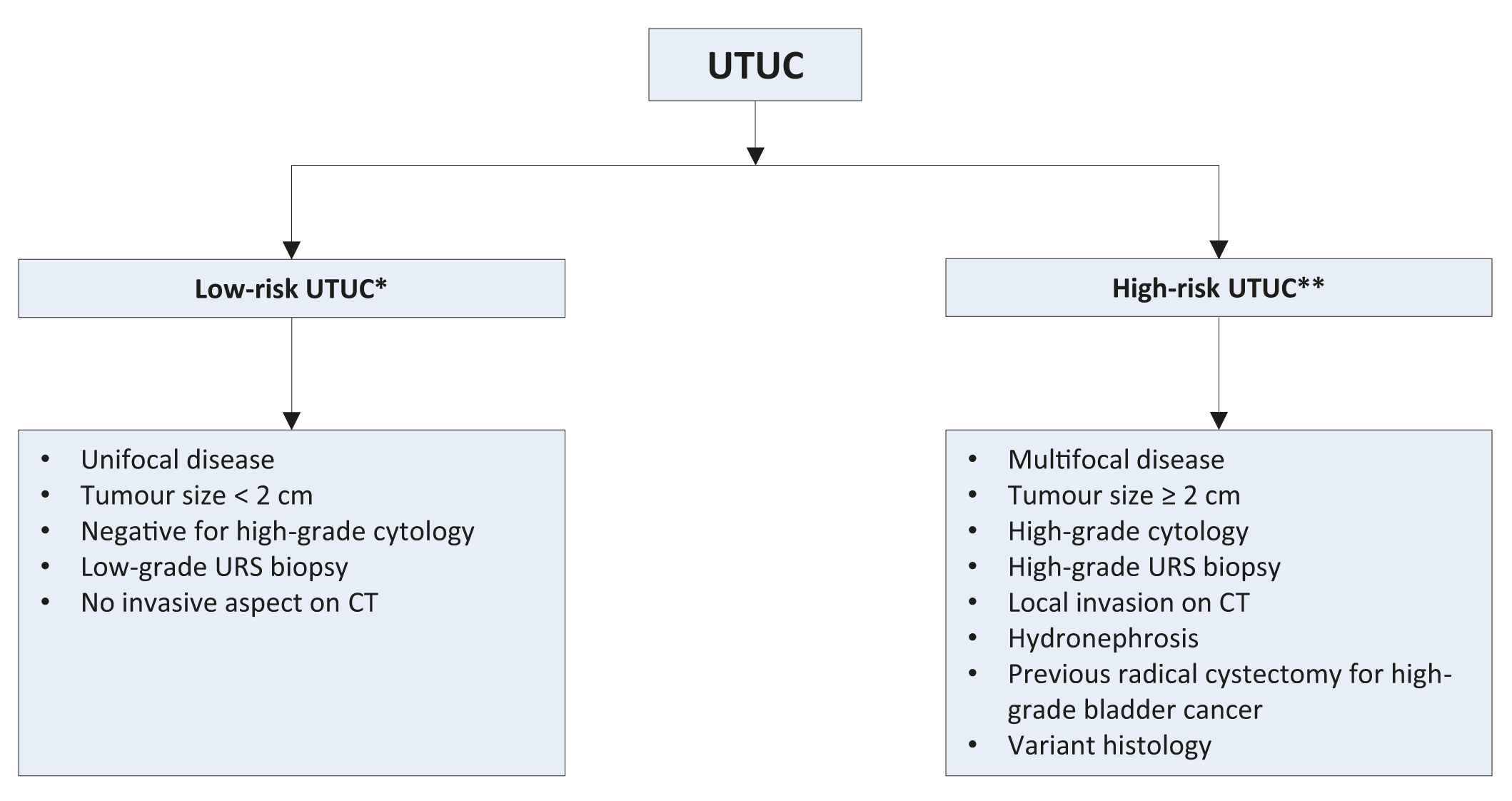 Upper Urinary Tract Urothelial Cell Carcinoma - PROGNOSIS - Uroweb
