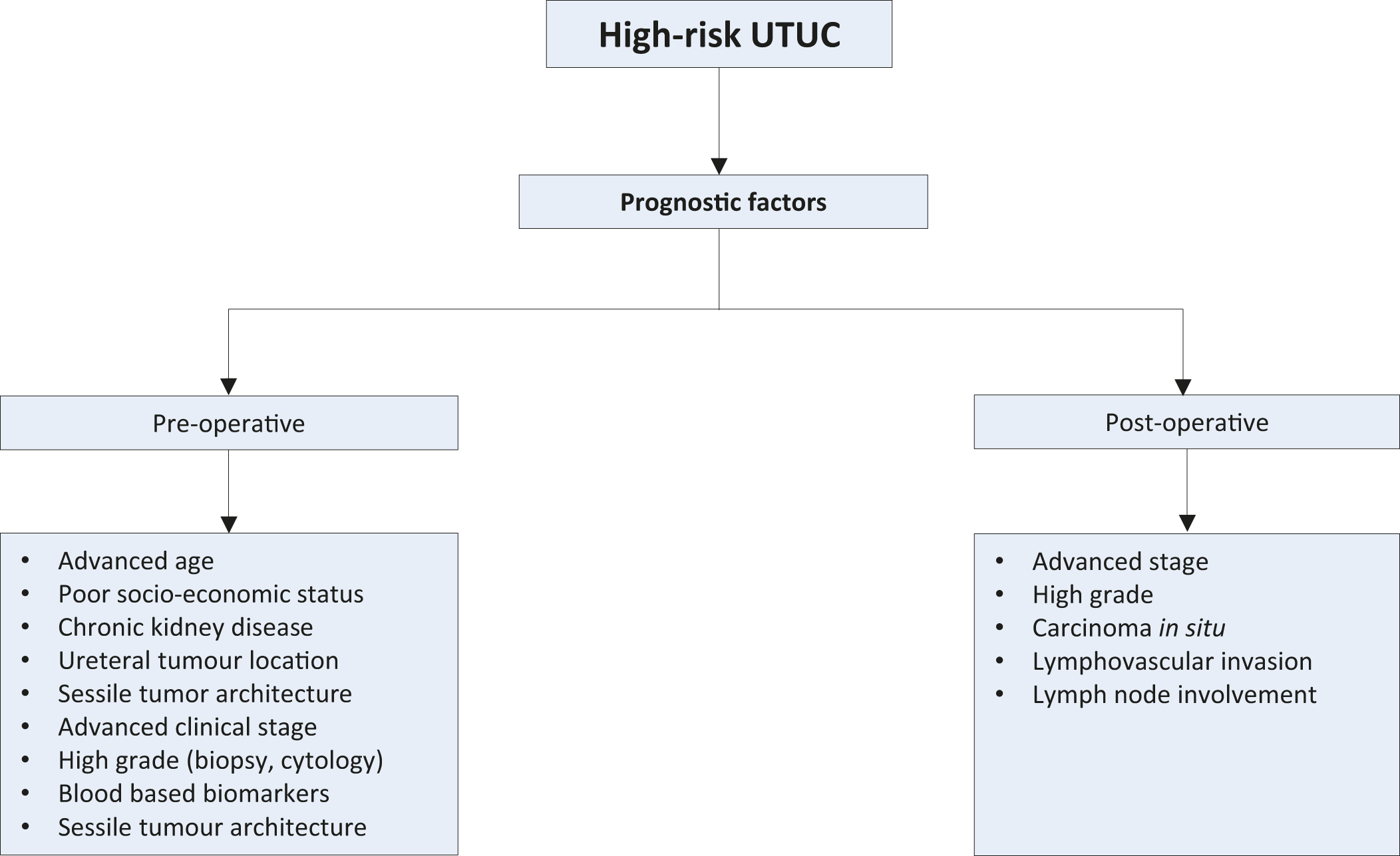 Upper Urinary Tract Urothelial Cell Carcinoma - PROGNOSIS - Uroweb